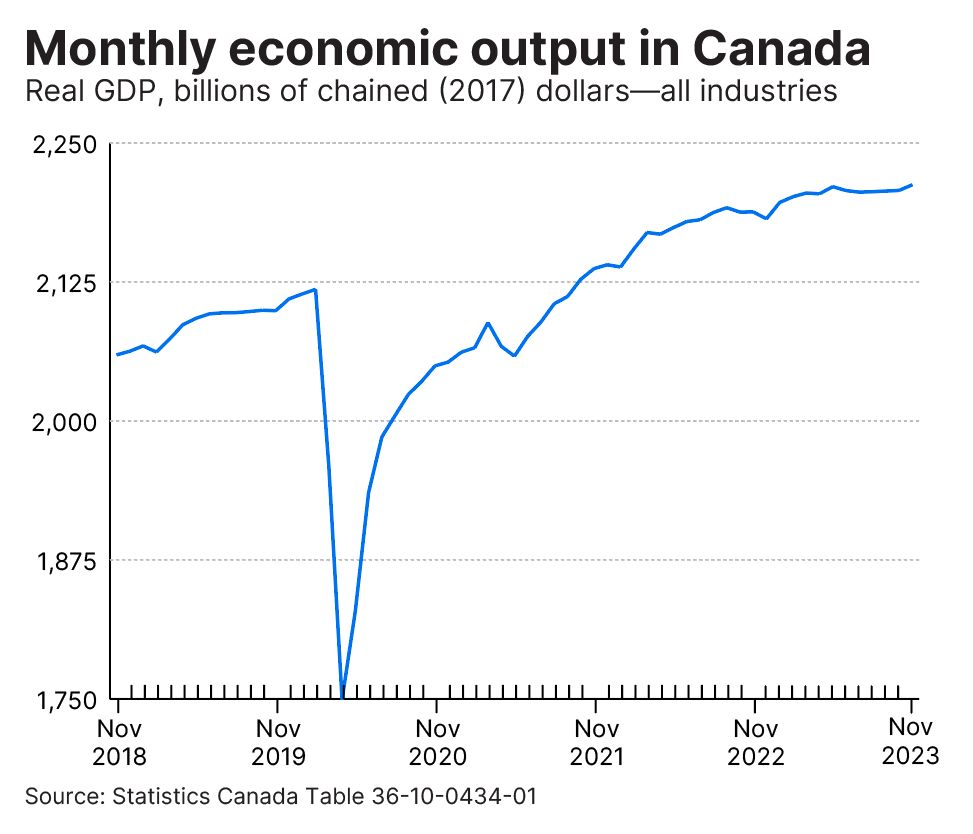 Canada's GDP rises for first time in six months | Ken Rochat posted on ... Canada's GDP rises for first time in six months | Ken Rochat posted on ...