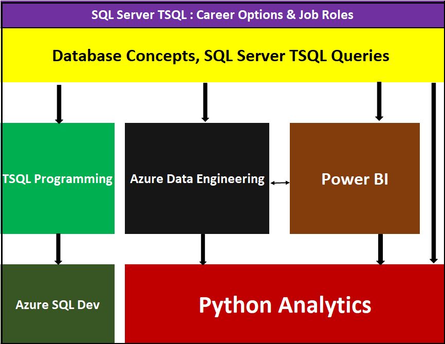 SQL School (SQL Server DEV, DBA , MSBI & Power BI) Training Institute ... SQL School (SQL Server DEV, DBA , MSBI & Power BI) Training Institute ...
