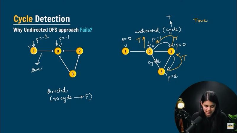 Arpita Verma on LinkedIn: #java #dsa #cycledetection #graphtheory #dfs ... Arpita Verma on LinkedIn: #java #dsa #cycledetection #graphtheory #dfs ...