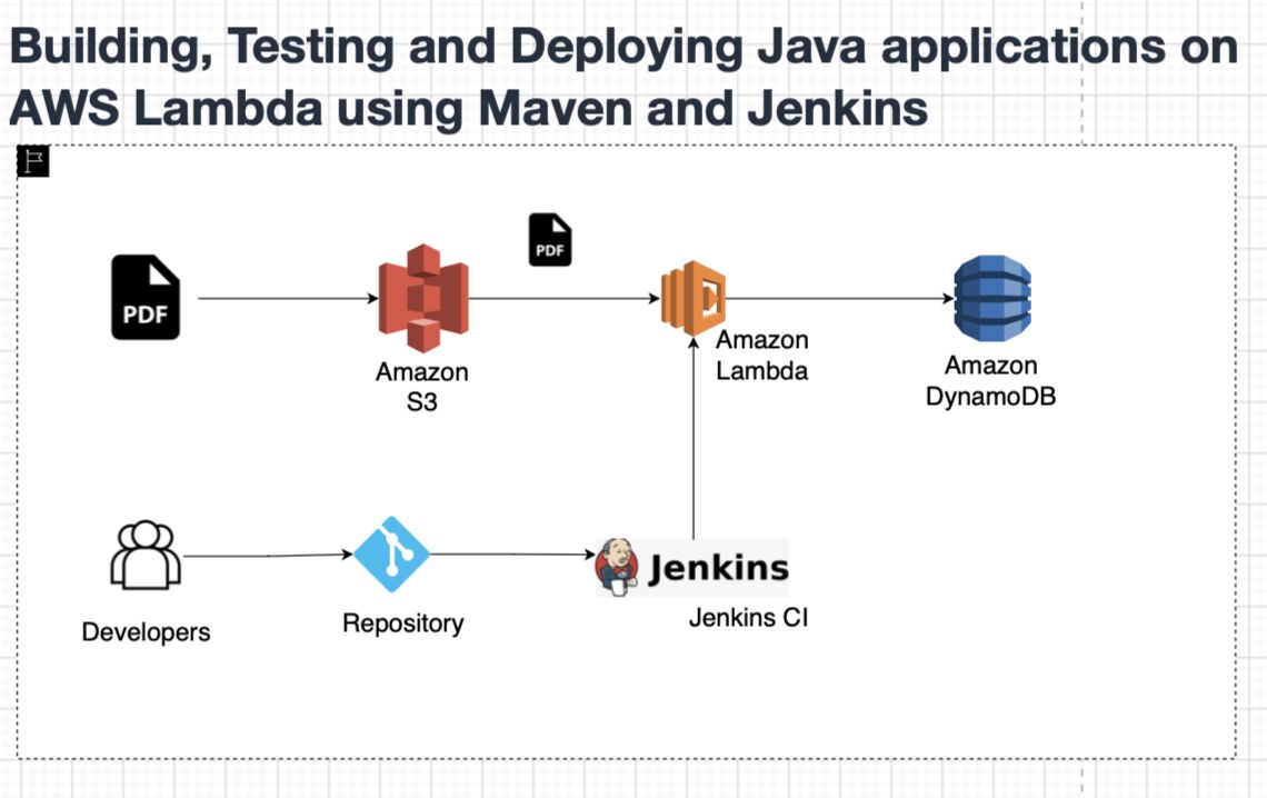 Megha Sood on LinkedIn: Building, Testing and Deploying Java ... Megha Sood on LinkedIn: Building, Testing and Deploying Java ...