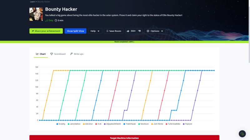 Hemavarna S on LinkedIn: #cybersecurity #tryhackme #ctf #nmap #hydra # ... Hemavarna S on LinkedIn: #cybersecurity #tryhackme #ctf #nmap #hydra # ...