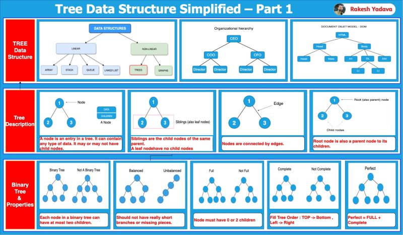 #treedatastructure #binarytrees #datastructures #programming # ... #treedatastructure #binarytrees #datastructures #programming # ...