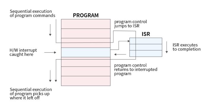 Amol Phopase on LinkedIn: Interrupt Service Routine (ISR): #Linux #c # ... Amol Phopase on LinkedIn: Interrupt Service Routine (ISR): #Linux #c # ...