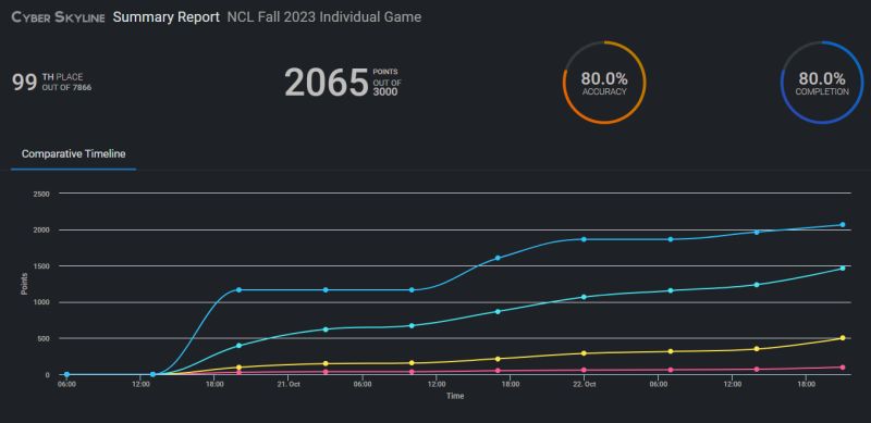 Manraj Singh on LinkedIn: #cybersecurity #nclfall2023 #osint #emueagles ... Manraj Singh on LinkedIn: #cybersecurity #nclfall2023 #osint #emueagles ...