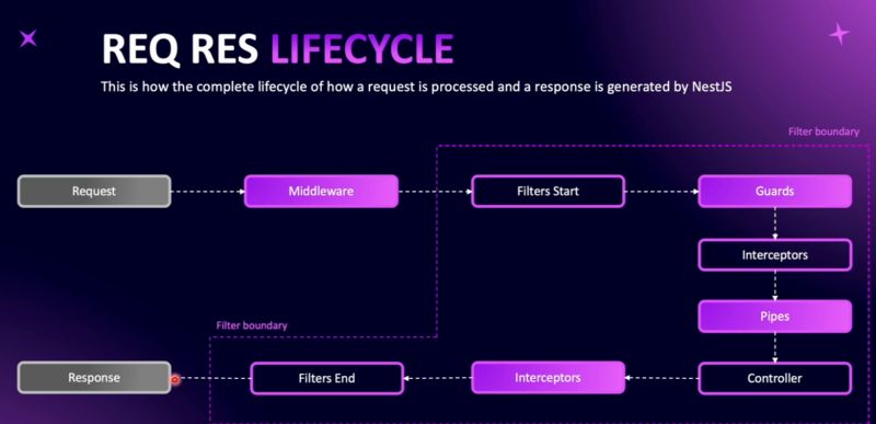 Animesh Kumar Thakur on LinkedIn: Nest JS: Request - Response Lifecycle: Animesh Kumar Thakur on LinkedIn: Nest JS: Request - Response Lifecycle: