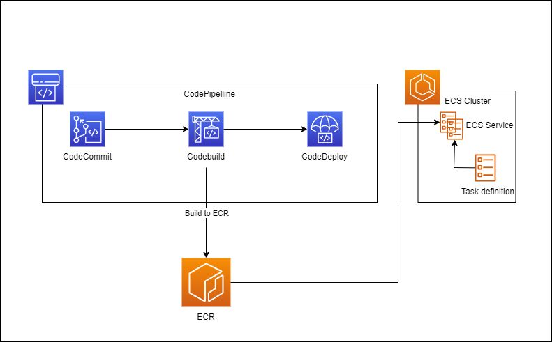 Babar Zuberi on LinkedIn: #aws #cicd #ecr #ecs #dockercontainer # ... Babar Zuberi on LinkedIn: #aws #cicd #ecr #ecs #dockercontainer # ...