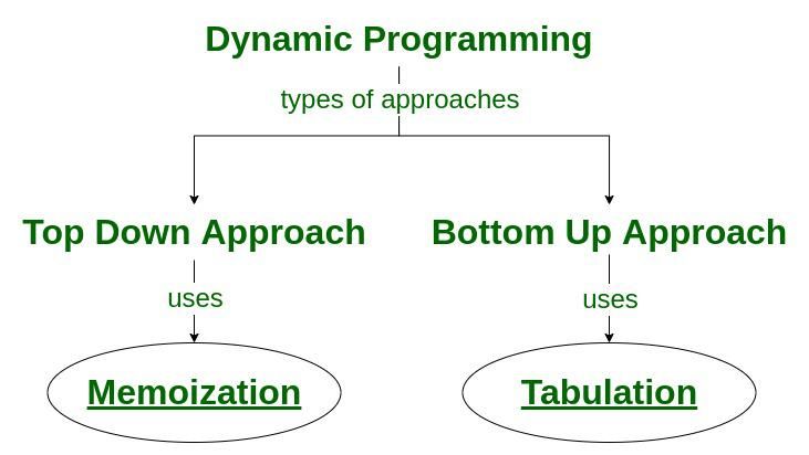 Srimannarayana Mopidevi on LinkedIn: #dynamicprogramming #optimization ... Srimannarayana Mopidevi on LinkedIn: #dynamicprogramming #optimization ...