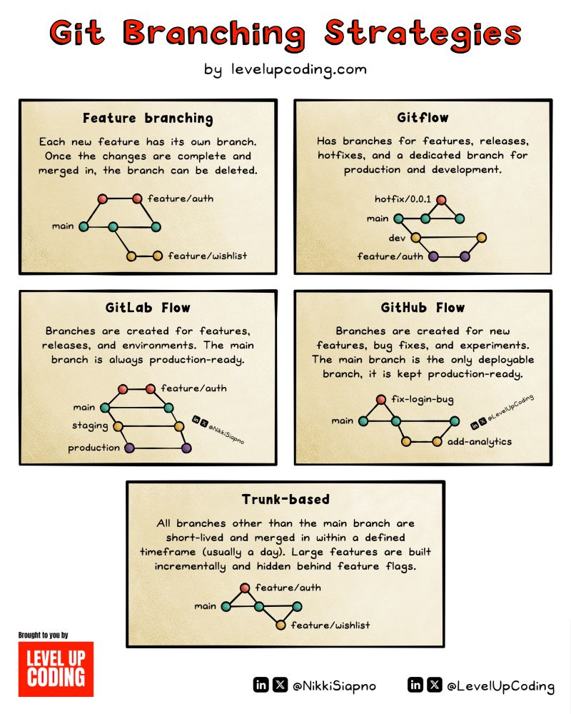 Sai Teja V. on LinkedIn: #git #branchingstrategies #gitflow # ... Sai Teja V. on LinkedIn: #git #branchingstrategies #gitflow # ...