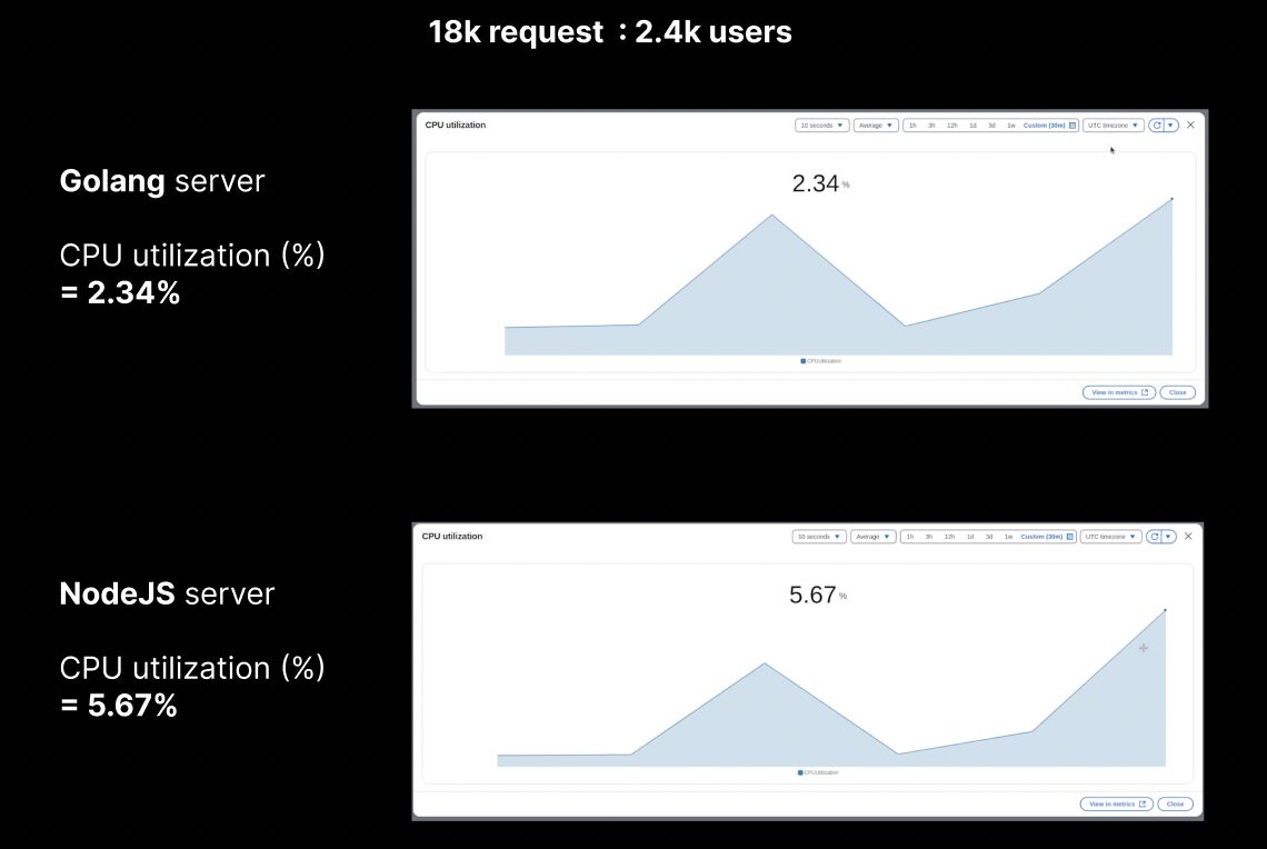 #golang #nodejs #performancetesting #backenddevelopment… | Rajan Lagah #golang #nodejs #performancetesting #backenddevelopment… | Rajan Lagah