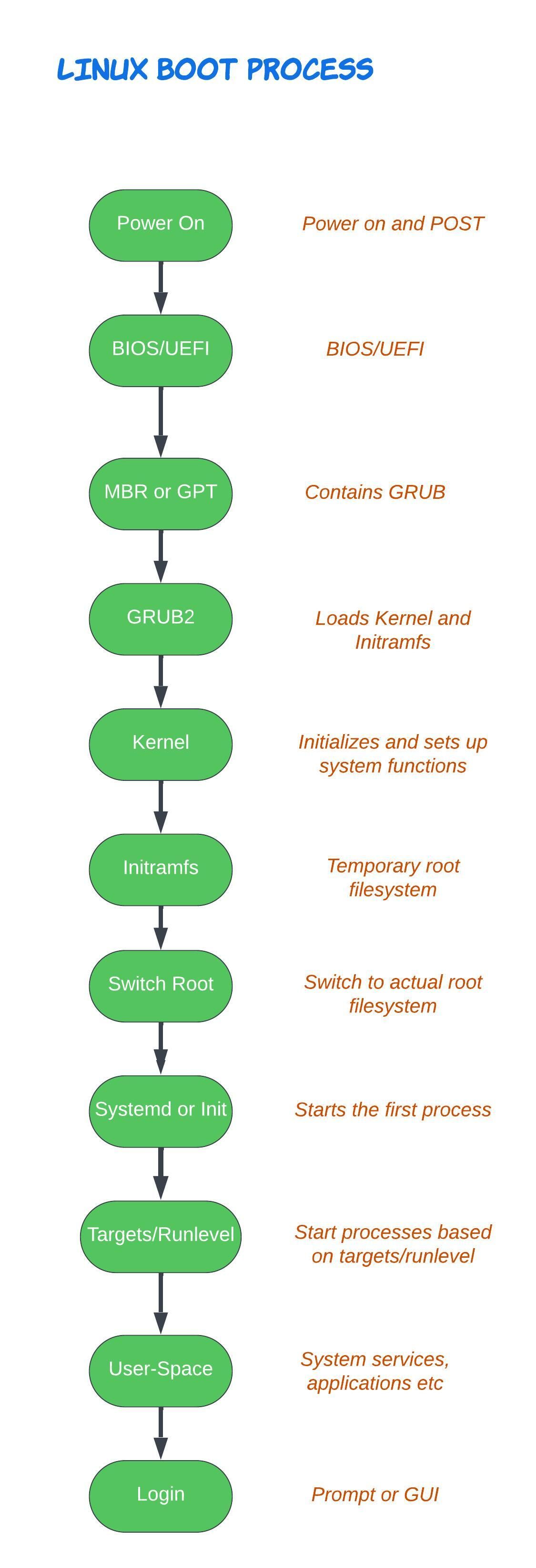 #devops #linux #redhat #linuxbootprocess | Prashant Lakhera #devops #linux #redhat #linuxbootprocess | Prashant Lakhera