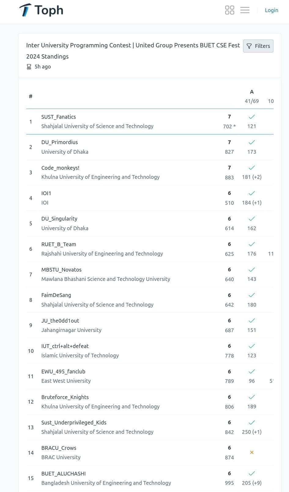 Md Mehedi Hasan Angkur on LinkedIn: #buet_iupc #mbstu_cse #7th_position Md Mehedi Hasan Angkur on LinkedIn: #buet_iupc #mbstu_cse #7th_position