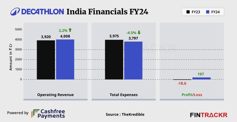 #decathlon #fintness #sports #retail | Jai Vardhan #decathlon #fintness #sports #retail | Jai Vardhan