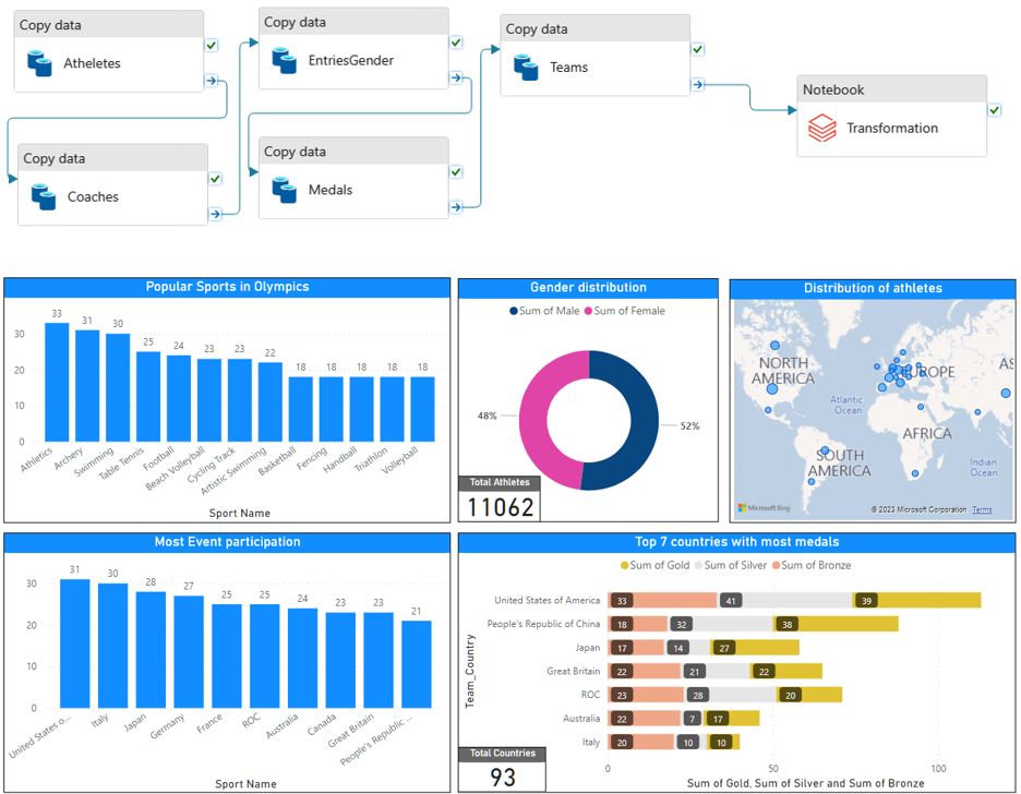 Pulkit Kapoor on LinkedIn: #azure #dataengineering #datalake # ... Pulkit Kapoor on LinkedIn: #azure #dataengineering #datalake # ...
