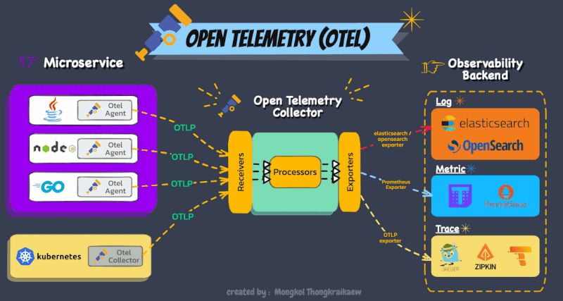 Siva Vaibhav on LinkedIn: #observability #opentelemetry #devops # ... Siva Vaibhav on LinkedIn: #observability #opentelemetry #devops # ...