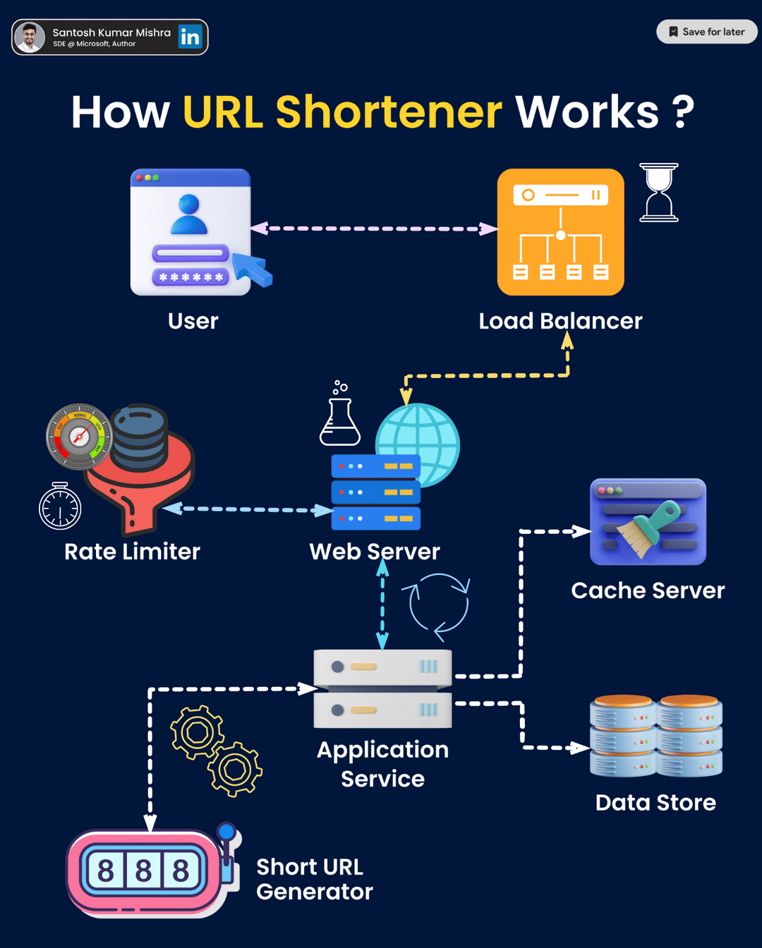 Vishwajeet singh on LinkedIn: The algorithm to generate short URL ... Vishwajeet singh on LinkedIn: The algorithm to generate short URL ...