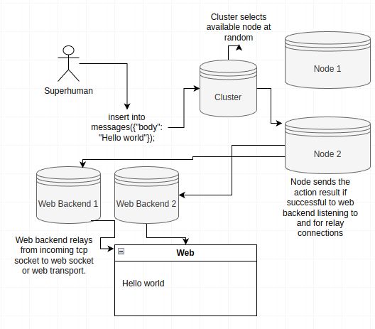 How CursusDB can relay messages | Alex Padula posted on the topic ... How CursusDB can relay messages | Alex Padula posted on the topic ...