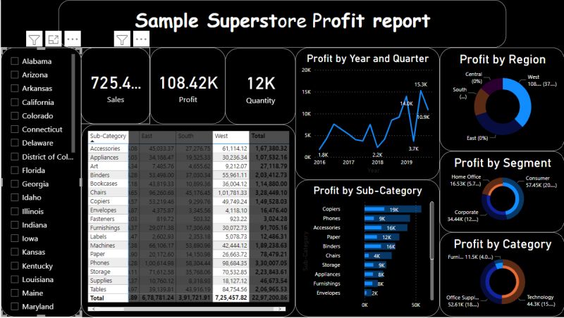 How Power BI dashboard helps Sample Superstore | Mohan kumar ... How Power BI dashboard helps Sample Superstore | Mohan kumar ...