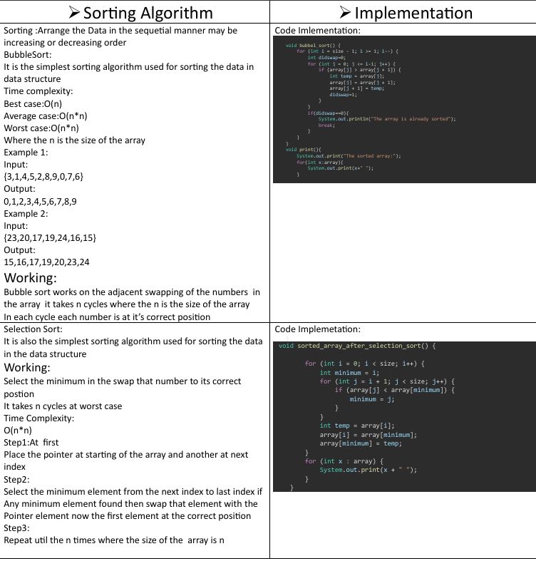 Yarrabathina Mukesh on LinkedIn: #day #sorting #algorithms #bubblesort ... Yarrabathina Mukesh on LinkedIn: #day #sorting #algorithms #bubblesort ...