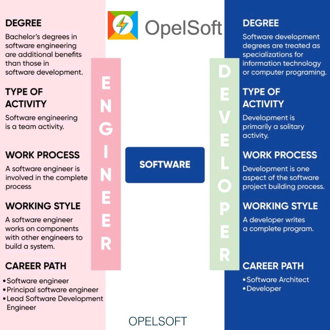 Opelsoft on LinkedIn: #codingcreativity #engineeredexcellence # ... Opelsoft on LinkedIn: #codingcreativity #engineeredexcellence # ...