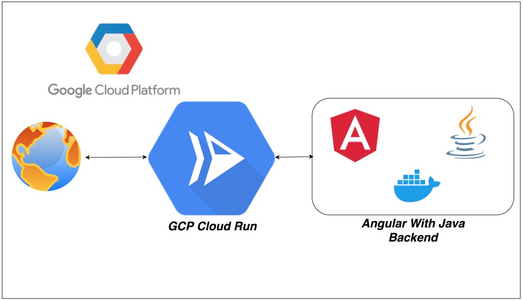 Bhargav B. on LinkedIn: How To Run Angular With Java Backend on GCP ... Bhargav B. on LinkedIn: How To Run Angular With Java Backend on GCP ...