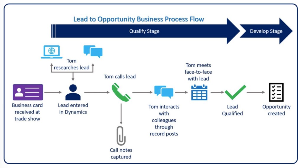 Surya Narayanan on LinkedIn: Dynamics 365 Sales Module Overview 2 Surya Narayanan on LinkedIn: Dynamics 365 Sales Module Overview 2