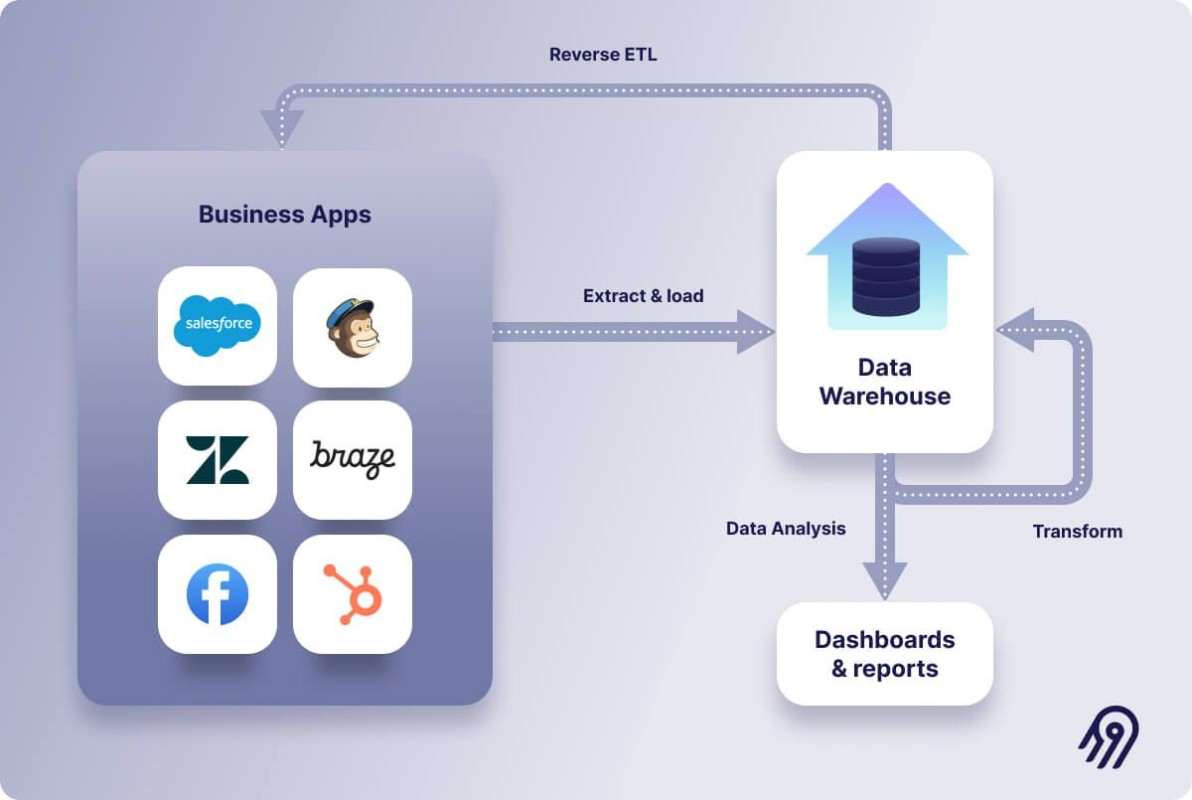 Airbyte on LinkedIn: What is Reverse ETL: Use Cases, Examples, & Vs ... Airbyte on LinkedIn: What is Reverse ETL: Use Cases, Examples, & Vs ...