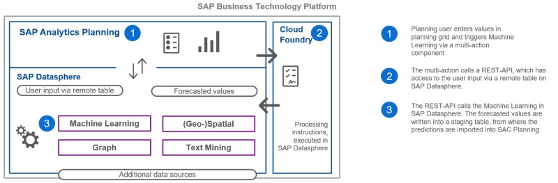 Extending SAC Planning – Creating custom calculations or ML | Artmac Extending SAC Planning – Creating custom calculations or ML | Artmac