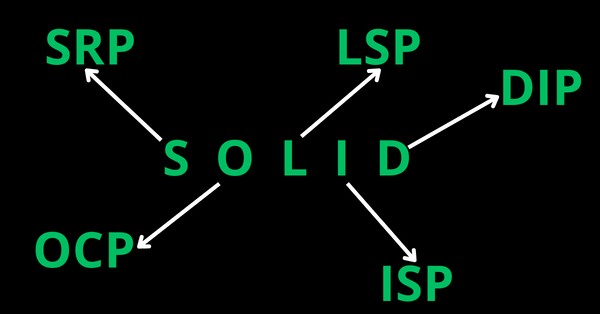 freeCodeCamp en LinkedIn: SOLID Design Principles in Software Development freeCodeCamp en LinkedIn: SOLID Design Principles in Software Development