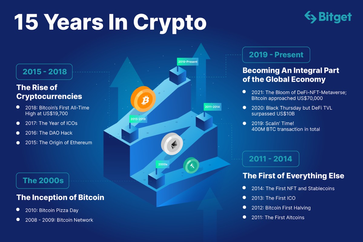 #bitcoin #crypto | Bitget #bitcoin #crypto | Bitget