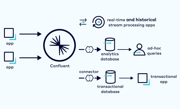 William S. on LinkedIn: Show Me How: Confluent Makes Kappa Architecture ... William S. on LinkedIn: Show Me How: Confluent Makes Kappa Architecture ...