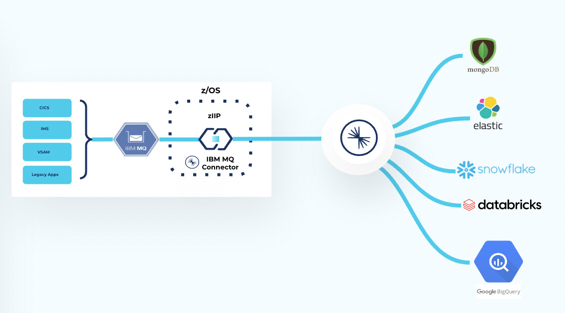 Confluent on LinkedIn: Modernize Your Mainframe With Confluent on IBM ... Confluent on LinkedIn: Modernize Your Mainframe With Confluent on IBM ...