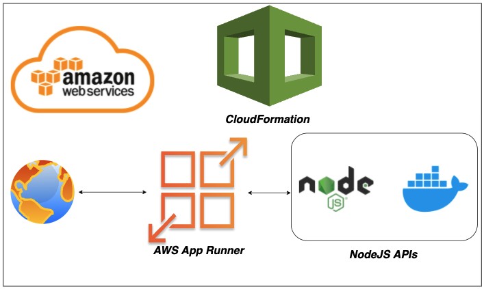 Bhargav B. on LinkedIn: Automate Deploying NodeJS API Docker Image on ... Bhargav B. on LinkedIn: Automate Deploying NodeJS API Docker Image on ...