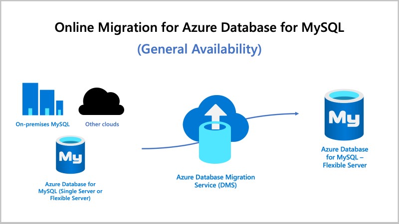 Azure Database for MySQL on LinkedIn: General Availability: Online ... Azure Database for MySQL on LinkedIn: General Availability: Online ...