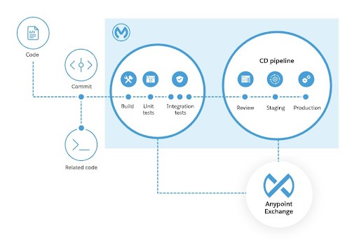 Discover and work with APIs designed anywhere with MuleSoft’s API ... Discover and work with APIs designed anywhere with MuleSoft’s API ...