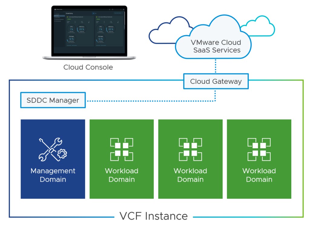 Gnana Kumar Bitra no LinkedIn: VMware Cloud Foundation - A Technical ... Gnana Kumar Bitra no LinkedIn: VMware Cloud Foundation - A Technical ...