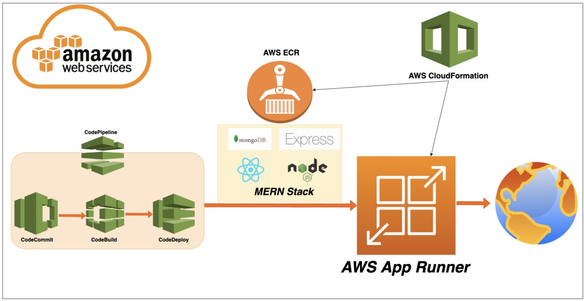 Bhargav B. on LinkedIn: Automate deploying MERN Stack on AWS App Runner ... Bhargav B. on LinkedIn: Automate deploying MERN Stack on AWS App Runner ...