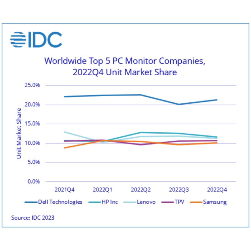 IDC | India on LinkedIn: PC Monitor Shipments Hit Record Low in Q4 2022 ... IDC | India on LinkedIn: PC Monitor Shipments Hit Record Low in Q4 2022 ...