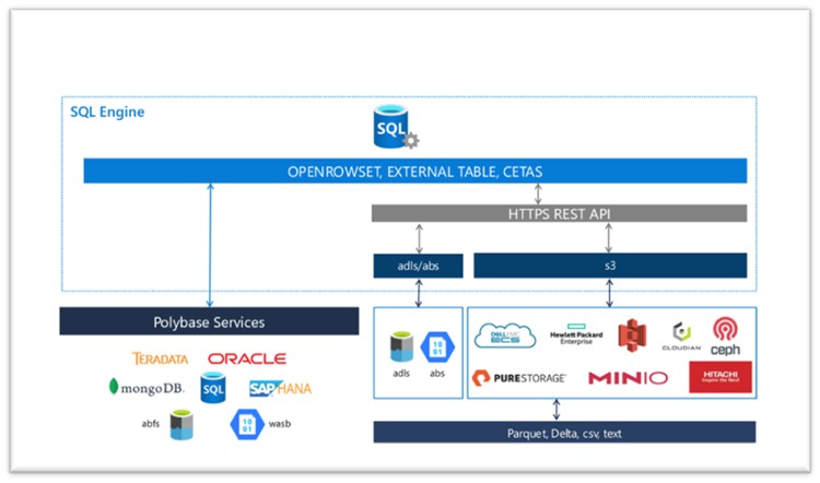 UnifyCloud LLC on LinkedIn: Data Virtualization with PolyBase for SQL ... UnifyCloud LLC on LinkedIn: Data Virtualization with PolyBase for SQL ...
