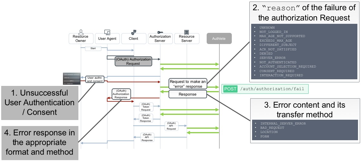 Generating error response using Generating error response using