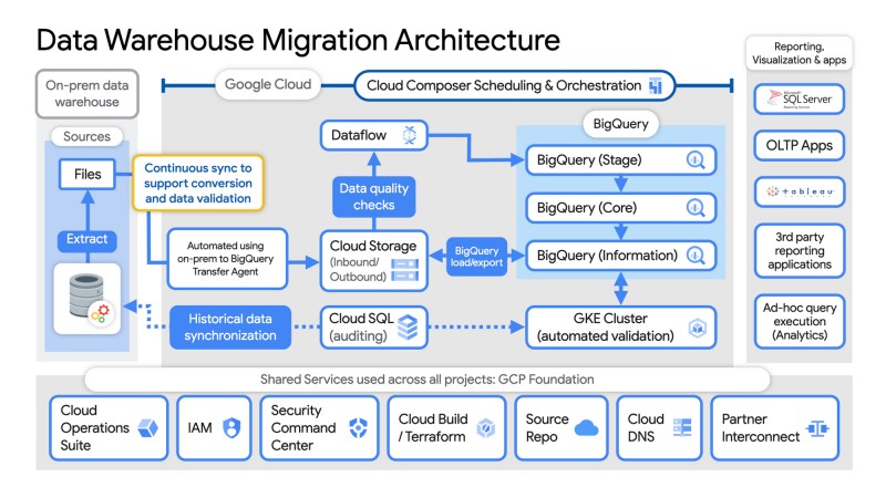 How to migrate an on-premises data warehouse to BigQuery on Google ... How to migrate an on-premises data warehouse to BigQuery on Google ...