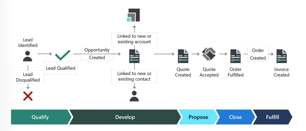 Surya Narayanan على LinkedIn: Dynamics 365 Sales Module Overview Surya Narayanan على LinkedIn: Dynamics 365 Sales Module Overview