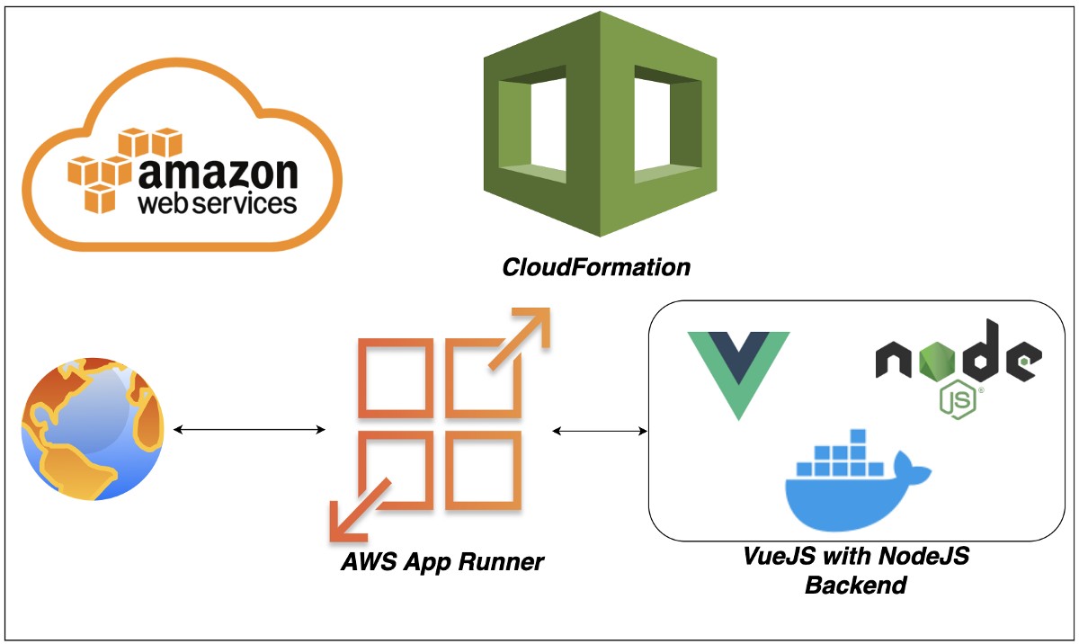 Automate Deploying VueJS with NodeJS Docker Image on AWS App Runner ... Automate Deploying VueJS with NodeJS Docker Image on AWS App Runner ...