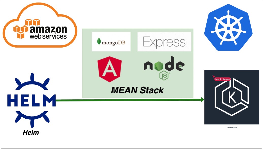 Boyd Tweed on LinkedIn: How to Deploy MEAN Stack on AWS EKS using HELM Boyd Tweed on LinkedIn: How to Deploy MEAN Stack on AWS EKS using HELM