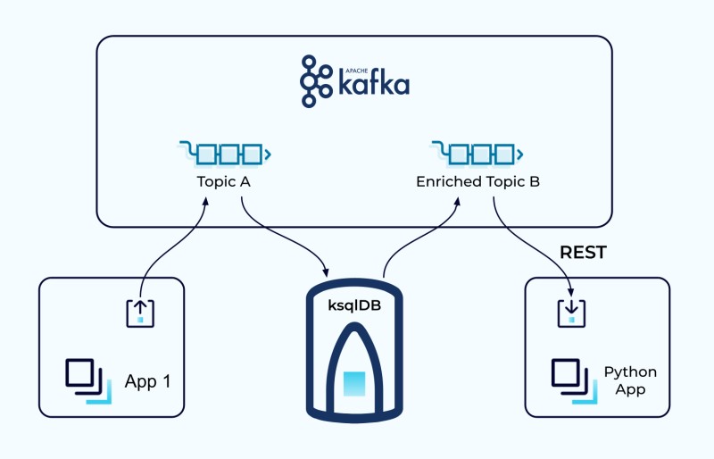 Confluent on LinkedIn: Apache Kafka for Python Developers Confluent on LinkedIn: Apache Kafka for Python Developers
